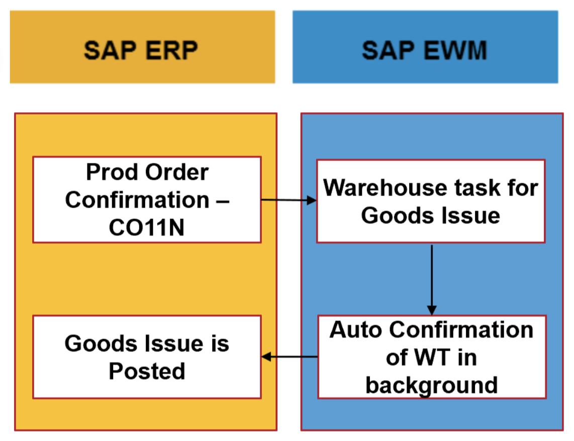 EWM-PP Integration: Consumption Options in S/4HANA Across Cloud & On-Prem